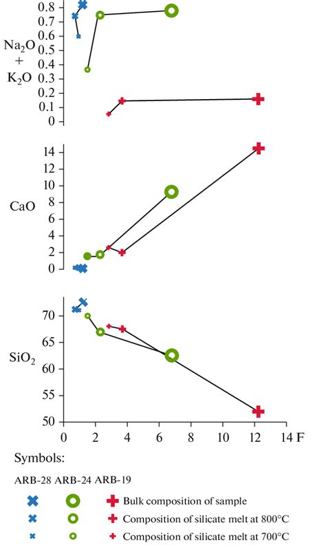 Variations Of Sio 2 Cao And Alkali Contents Versus Fluorine Content
