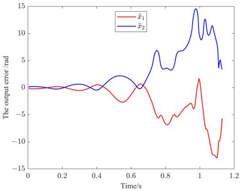 Applied Sciences Free Full Text State Observer Based Robust
