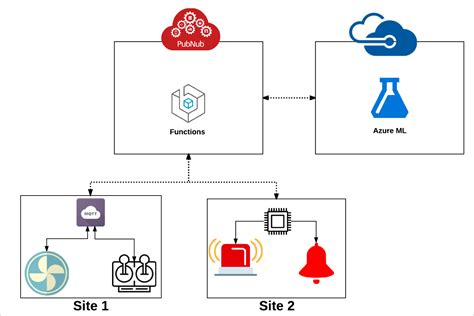 Implement Iot Predictive Maintenance With Pubnub And Azure Machine