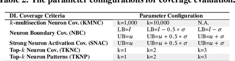 Deepgauge Multi Granularity Testing Criteria For Deep Learning Systems
