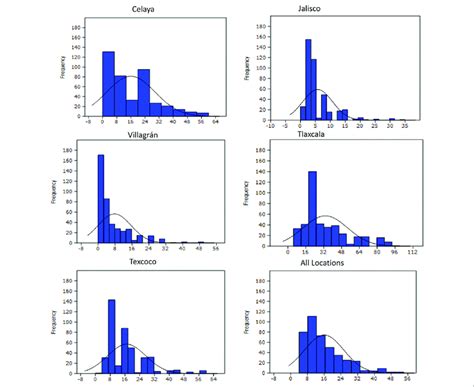 Frequency Distribution Of Yellow Rust Severity In 419 Pbls