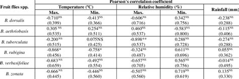 Correlation Coefficient Of Species With Abiotic Factors Download