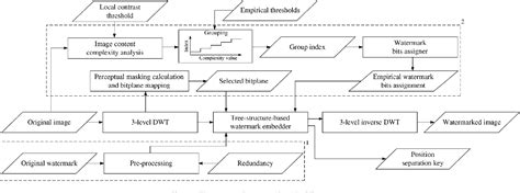 figure 1 from adaptive watermarking and tree structure based image