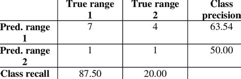 naive bayes confusion matrix download table