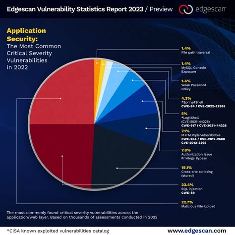 edgescan on linkedin vulnerabilities 2023vulnstatsreport