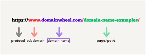 Domain Name Examples Types And Extensions