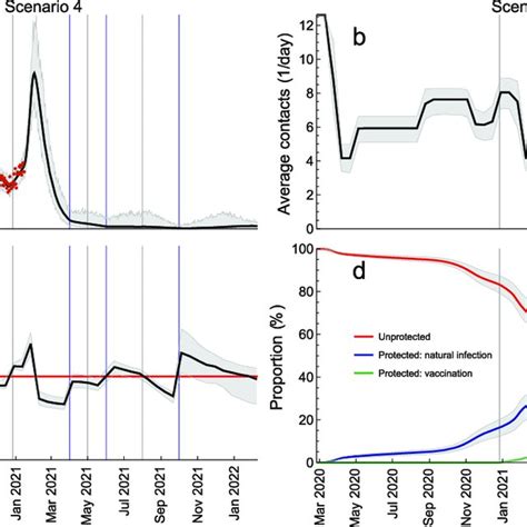 Sequential Relaxation Of Control Measures This Scenario Consists Of