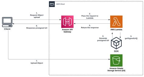 Securing Amazon S3 presigned URLs for serverless applications | AWS Compute Blog