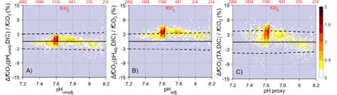 Figure S4 Two Dimensional Histograms Showing The Logarithm Of The