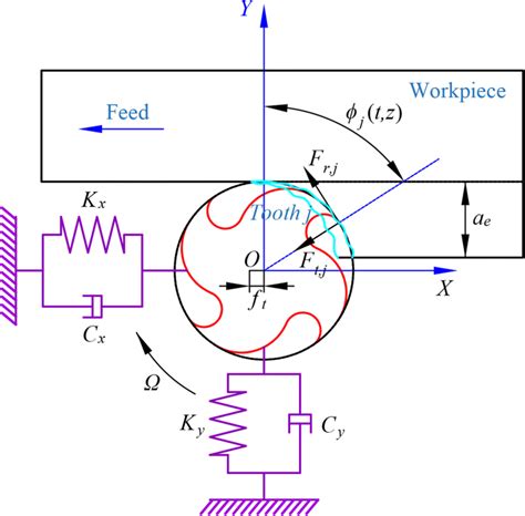 Schematic Of The Mechanical Model Of The Milling Process Download Scientific Diagram