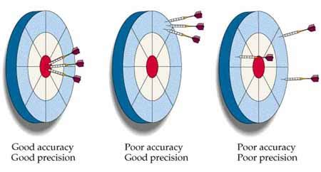 references need to learn more about precision and accuracy