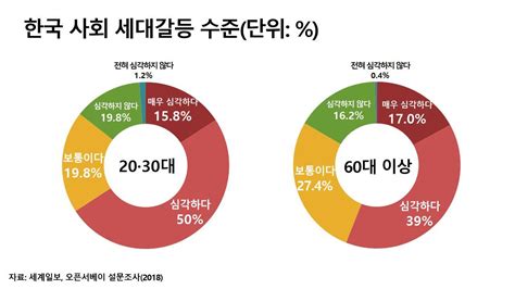 세대갈등에서 시대공감