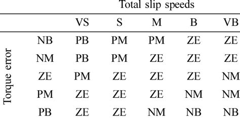 Rule Table Of The Fuzzy Logic Controller Download Table