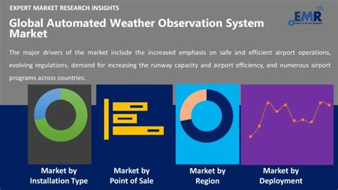 Automated Weather Observation System Market Size 2034