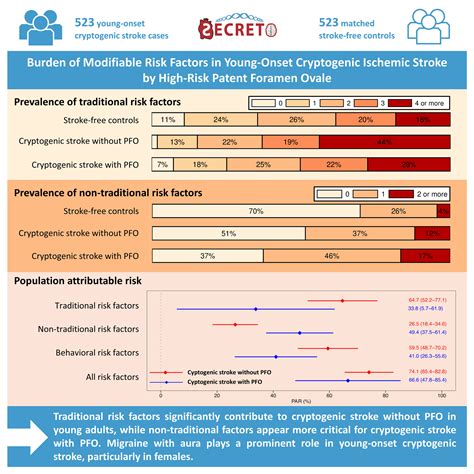 Burden Of Modifiable Risk Factors In Young Onset Cryptogenic Ischemic