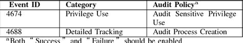 Table Iii From Detecting Apt Attacks Against Active Directory Using Machine Leaning Semantic