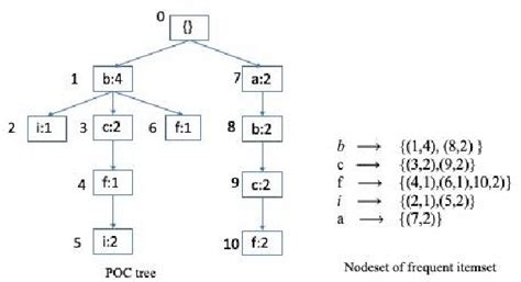 The Poc Tree Construction And Nodeset Download Scientific Diagram