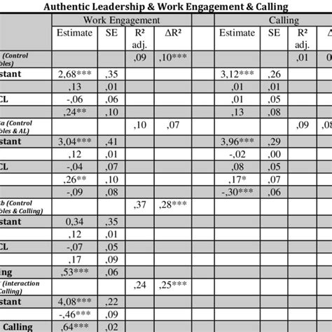 Results Of Hierarchical Regression Analyses Standardized Regression