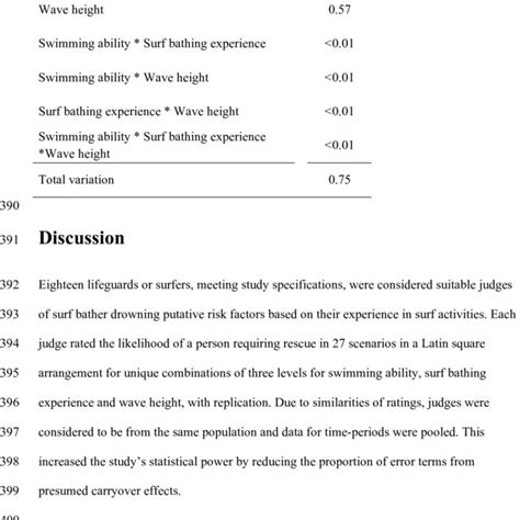 Variation In The Dv Explained By The Ivs And Interactions Iv Or