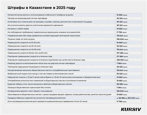 Как изменились штрафы в Казахстане в 2025 году