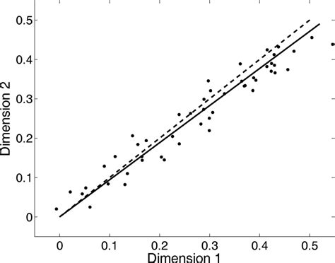 Projection Of 2 D Data Into 1 D Space The Klt Algorithm Finds A Basis