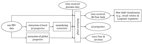Schematic Of Data Post Processing Steps Download Scientific Diagram