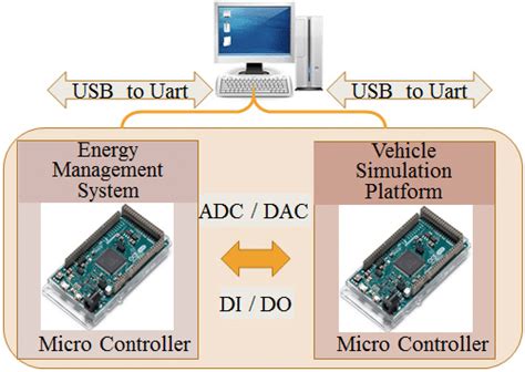 Hardware In The Loop Hil Architecture For Heavy Duty Motorcycle