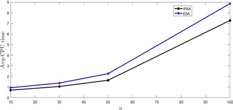 Average Cpu Times For Example 6 1 Download Scientific Diagram