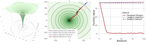 Global Non Convex Optimization With Discretized Diffusions