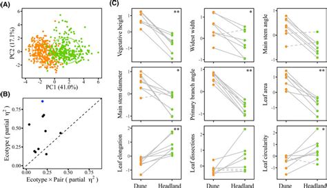Ecotype And Trait Phenotypic Parallelism A Principal Component