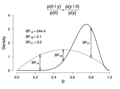 Bayes Factors For Those Who Hate Bayes Factors Bayesian Spectacles