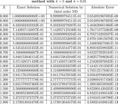 Solution By The Fourth Order Numerical Differentiation Nd Download