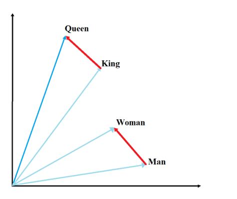 Word2vec Wherein The Words With Similar Vector Representations Display
