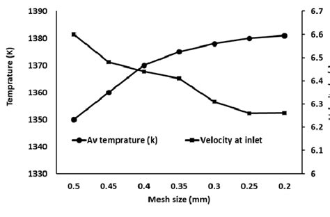 Mesh Independency For Cold Flow Figure 5 Mesh Independency For Hot