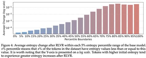 Paper Review Beyond The 8020 Rule High Entropy Minority Tokens Drive Effective Reinforcement