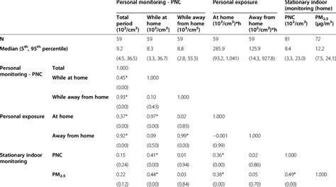 Correlations Between Exposure Variables Download Table