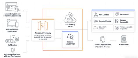 Aws Tutorials Complete Guide To Aws Api Gateway