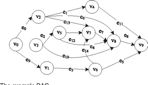 Figure 1 From Optimization Of Duplication Based Schedules On Network On