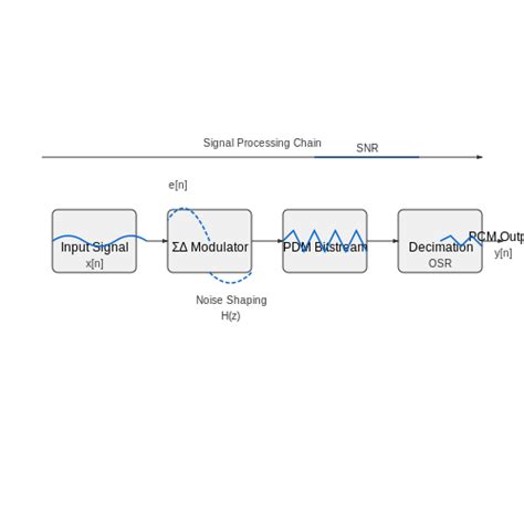pulse density modulation pdm in audio tutorials on electronics