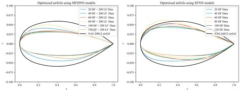 Aerodynamic Prediction And Design Optimization Using Multi Fidelity Deep Neural Network