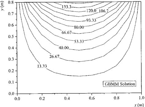Isothermal Of D Steady State Example C GBMM Results Download Scientific Diagram