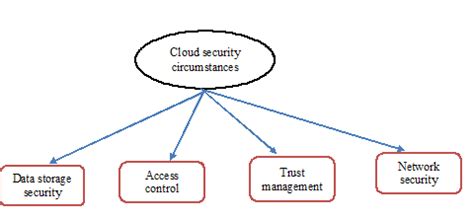 Cloud Computing Security Issues Download Scientific Diagram