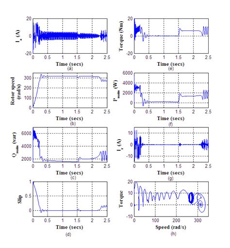 Starting Transients As Well As The Dynamic Response Of A Conventional Download Scientific