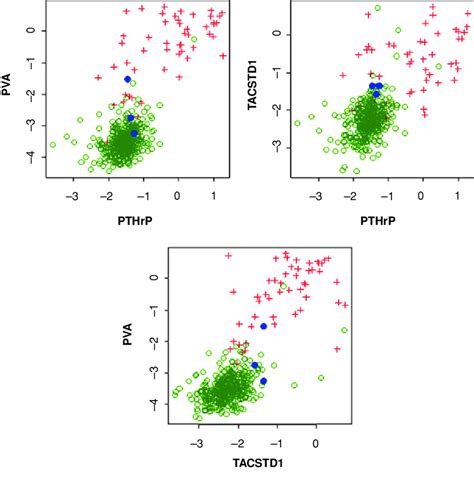 Marker Combinations And Correlation With Lymph Node Classification