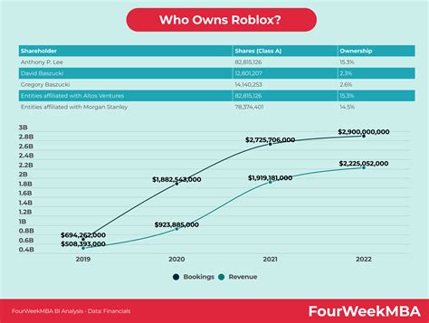 Who Owns Roblox Fourweekmba