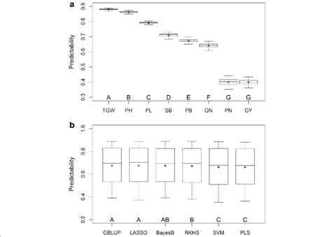 Multiple Comparisons Illustrated By Boxplots In Each Panel Different Download Scientific