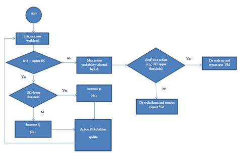 the proposed algorithm astaw based on learning automata [17