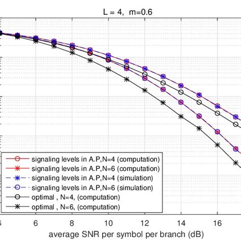 Variation Of Sep Verses Average Snr Per Symbol Per Branch For 4 Level