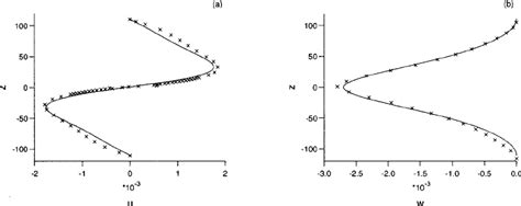 ͑ A ͒ The Horizontal Velocity At X ϭ ␭ 4 And ͑ B ͒ The Vertical Download Scientific Diagram