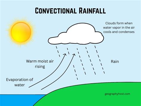Types Of Rainfall Convectional Orographic And Cyclonic